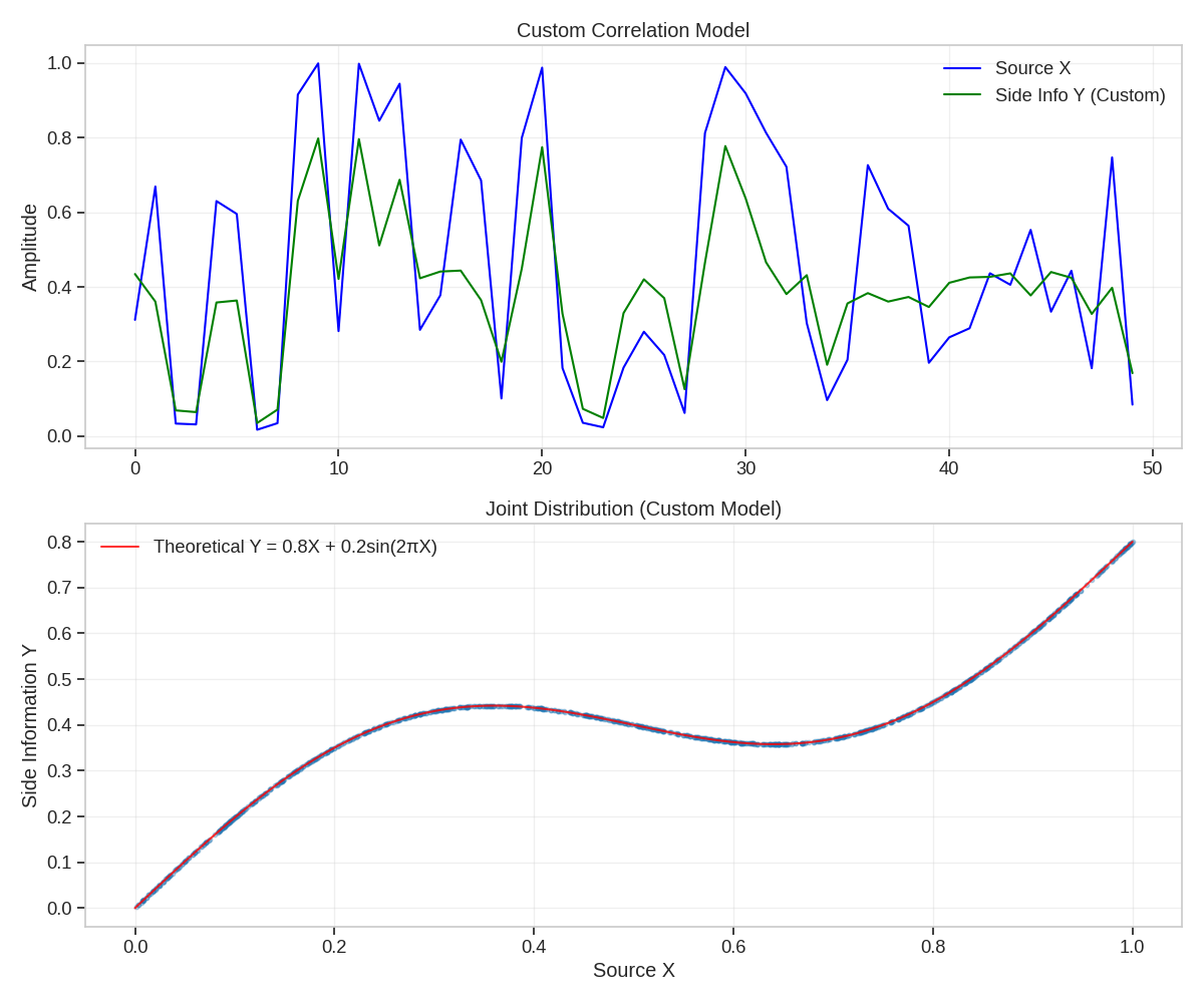 Correlation Models for Data Generation — Kaira Documentation