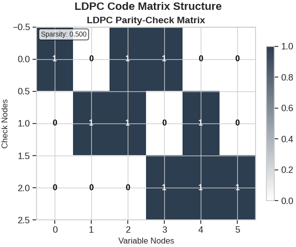 LDPC Coding and Belief Propagation Decoding — Kaira Documentation
