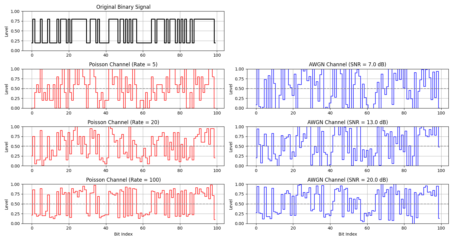 Poisson Channel for Signal-Dependent Noise — Kaira Documentation