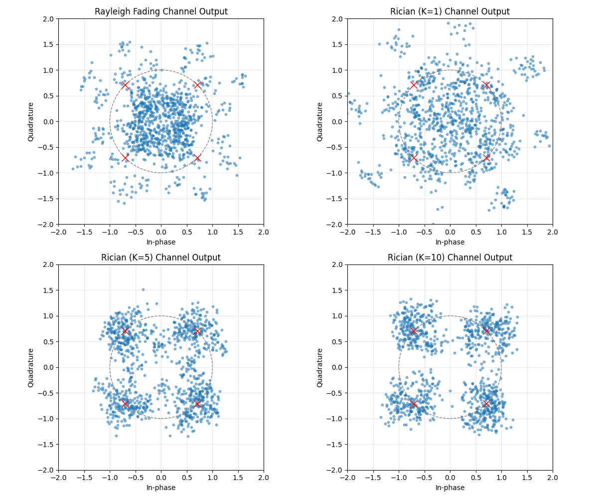 Rician Fading vs Rayleigh Fading Channels — Kaira Documentation