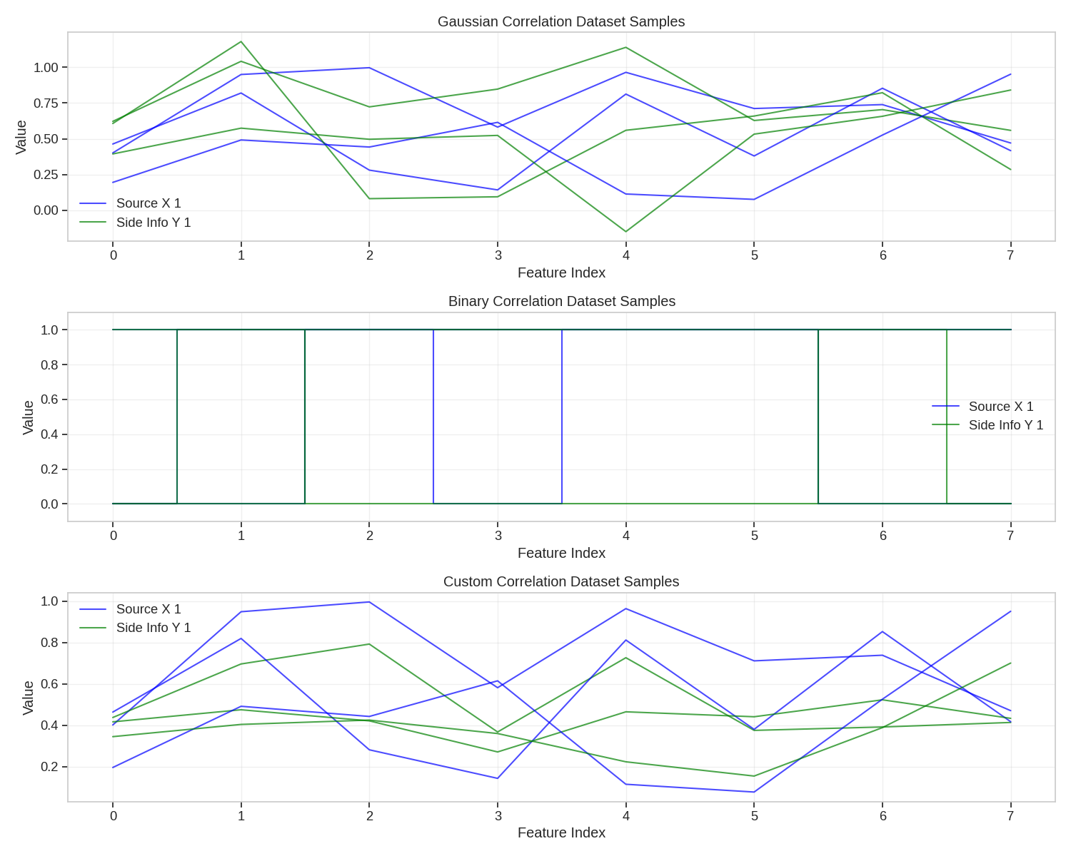 Correlation Models for Data Generation — Kaira Documentation
